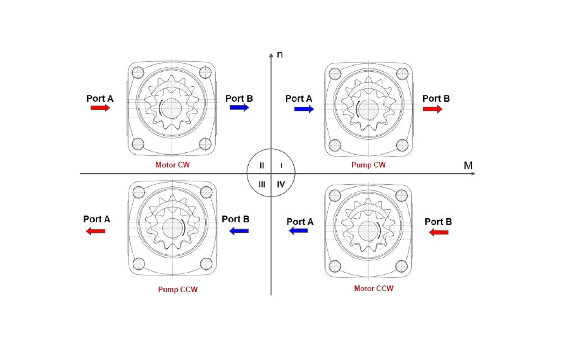 What is a 4 quadrant operation and why choosing it
